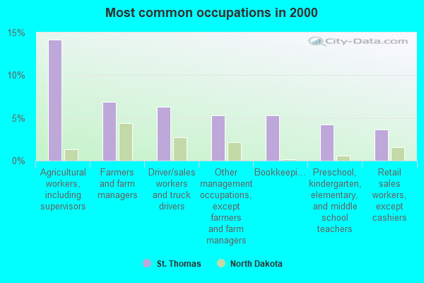 St. Thomas, North Dakota (ND 58276) profile: population, maps, real ...