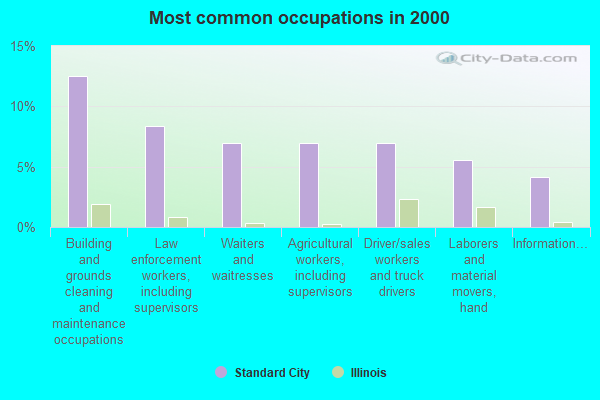 Standard City, Illinois (IL 62572) profile: population, maps, real ...