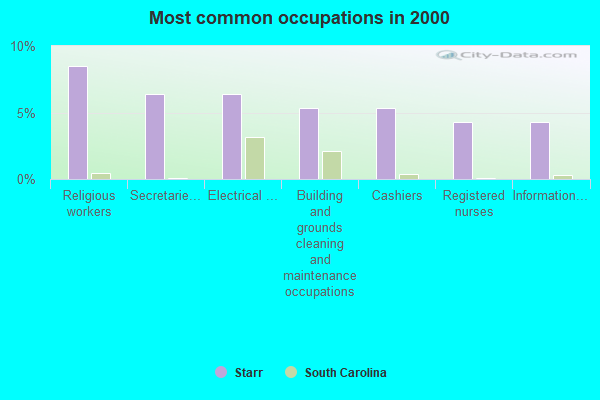 Starr, South Carolina (SC 29684) profile: population, maps, real estate ...