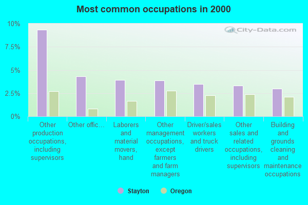 Stayton, Oregon (OR 97383) profile: population, maps, real estate ...