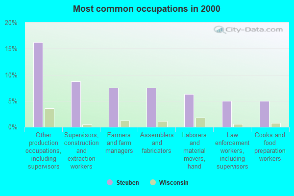 Steuben, Wisconsin (WI 54657) profile: population, maps, real estate ...