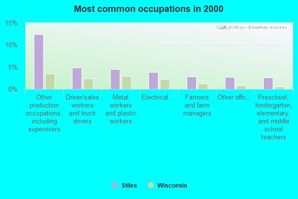 Stiles, Wisconsin (WI 54139) profile: population, maps, real estate ...