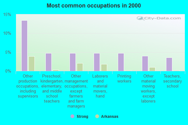 Strong, Arkansas (AR 71765) profile: population, maps, real estate ...