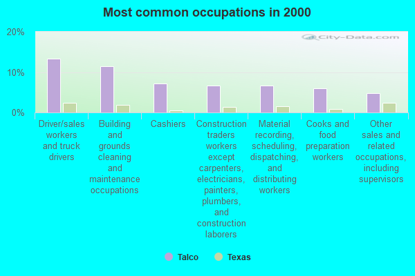 Talco, Texas (TX 75487) profile: population, maps, real estate ...