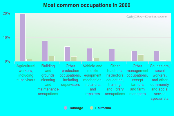 Talmage, California (CA 95482) profile: population, maps, real estate ...