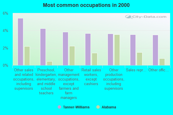 Tanner-Williams, Alabama (AL 36695) profile: population, maps, real ...