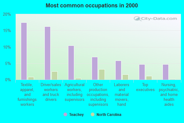 Teachey, North Carolina (NC 28464, 28466) profile: population, maps ...