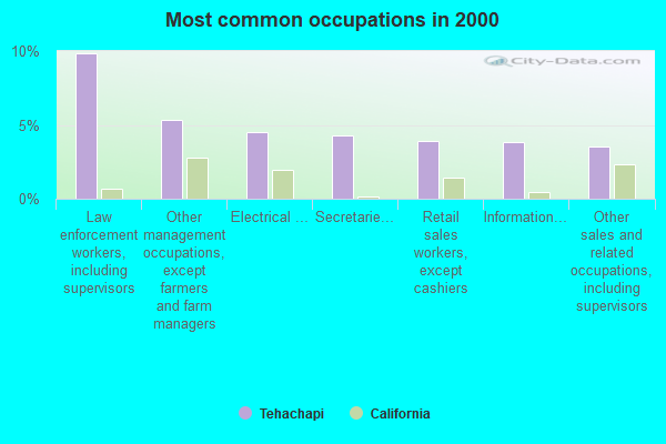 Tehachapi, California (CA 93561) profile: population, maps, real estate ...