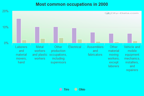 Tiro, Ohio (OH 44887) profile: population, maps, real estate, averages ...