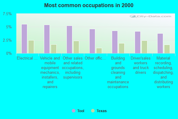 Tool, Texas (TX 75163) profile: population, maps, real estate, averages ...