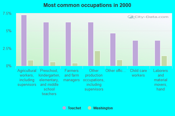 Touchet, Washington (WA 99360) profile: population, maps, real estate ...