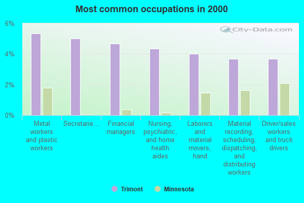 Trimont, Minnesota (MN 56176) profile: population, maps, real estate ...