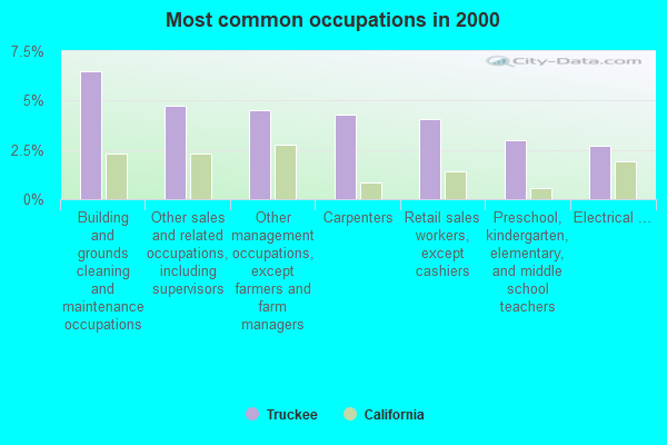 Truckee, California (CA 96161) profile: population, maps, real estate ...
