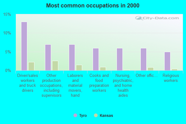 Tyro, Kansas (KS 67364) profile: population, maps, real estate ...