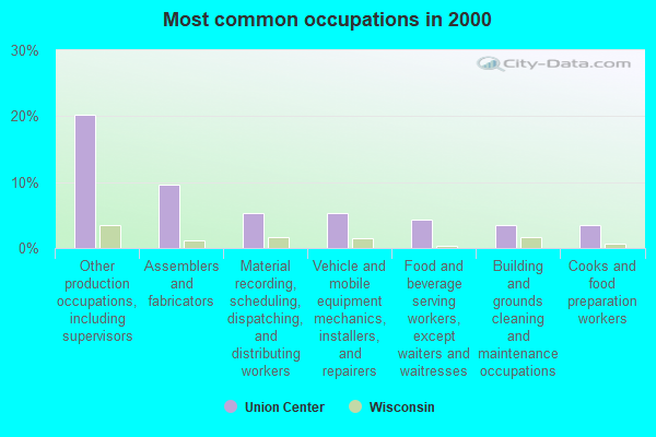 Union Center, Wisconsin (WI 53968) profile: population, maps, real ...