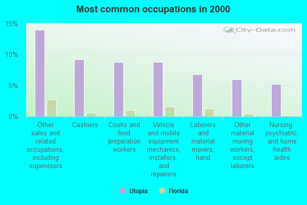 Utopia, Florida (FL 33023) profile: population, maps, real estate ...