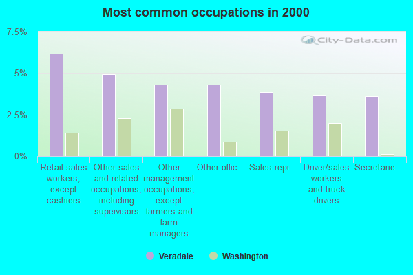 Veradale, Washington (WA 99037) profile: population, maps, real estate ...