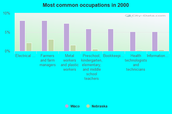 Waco, Nebraska (NE 68460) profile: population, maps, real estate ...