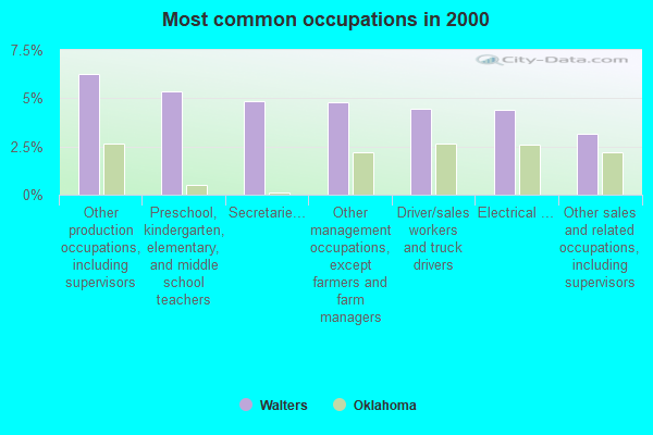 Walters, Oklahoma (OK 73572) profile: population, maps, real estate ...