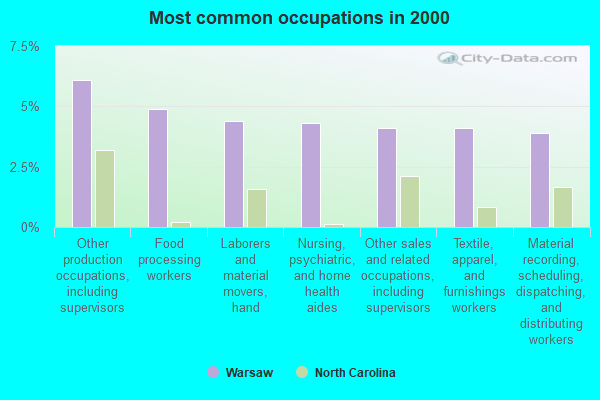 Warsaw, North Carolina (NC 28398) profile: population, maps, real ...