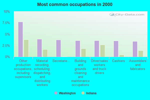 Washington, Indiana (IN 47501) profile: population, maps, real estate ...