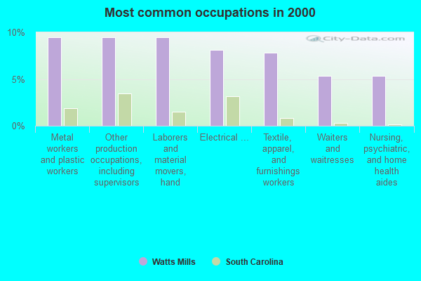 Watts Mills, South Carolina (SC 29360) profile: population, maps, real ...