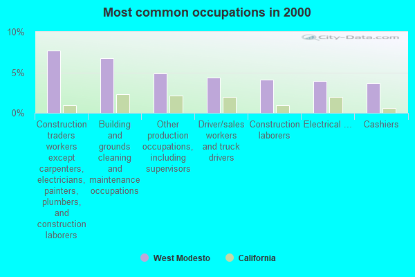 West Modesto, California (CA 95351) profile: population, maps, real ...