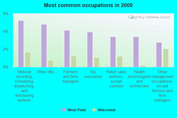 West Point, Wisconsin (WI 53555) profile: population, maps, real estate ...