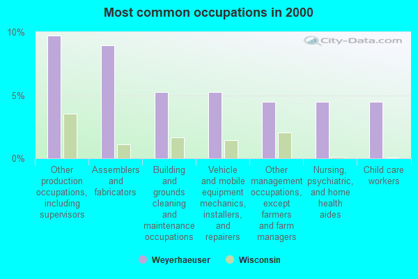 Weyerhaeuser, Wisconsin (WI 54895) profile: population, maps, real ...