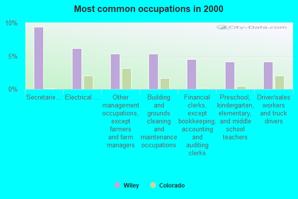 Wiley, Colorado (CO 81092) profile: population, maps, real estate ...