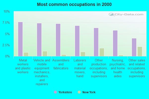 Yorkshire, New York (NY) profile: population, maps, real estate ...
