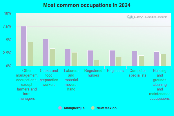 Albuquerque, New Mexico (NM) profile: population, maps, real estate ...