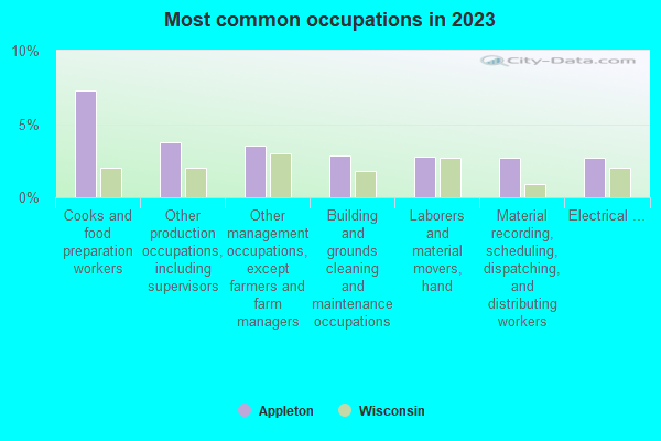 Appleton, Wisconsin (WI) profile: population, maps, real estate ...