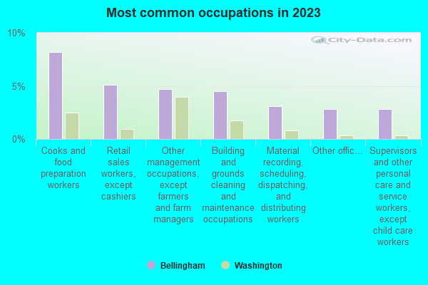 Bellingham, Washington (WA 98225, 98226) profile: population, maps ...