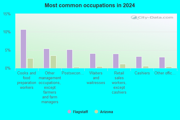 Flagstaff, Arizona (AZ 86001, 86011) profile: population, maps, real ...