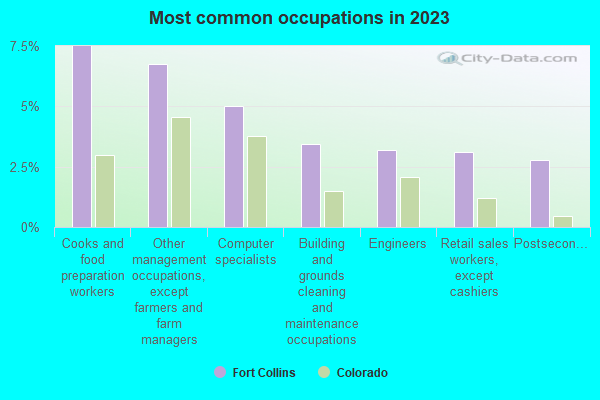 Fort Collins, Colorado (CO) profile: population, maps, real estate ...