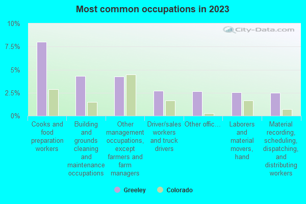 Greeley, Colorado (CO 80550) profile: population, maps, real estate ...