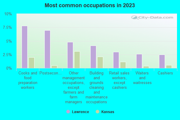Lawrence, Kansas (KS) profile: population, maps, real estate, averages ...