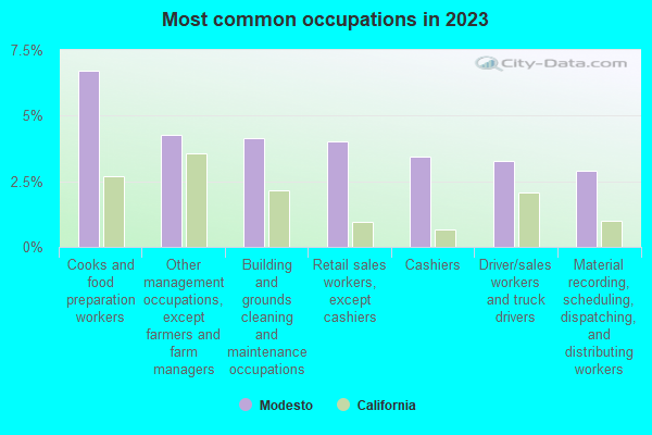 Modesto, California (CA) profile: population, maps, real estate ...