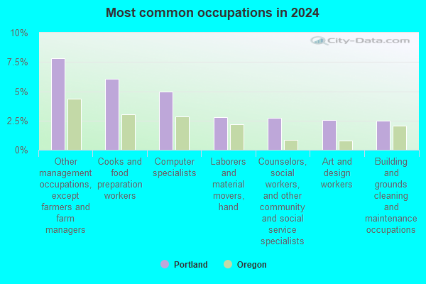 Portland, Oregon (OR) profile: population, maps, real estate, averages ...