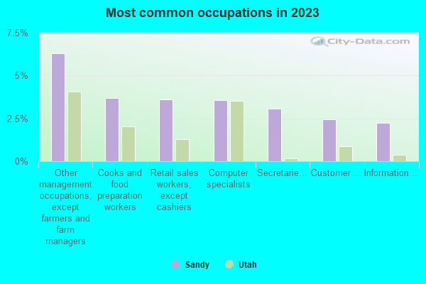 Sandy, Utah (UT 84094) profile: population, maps, real estate, averages ...