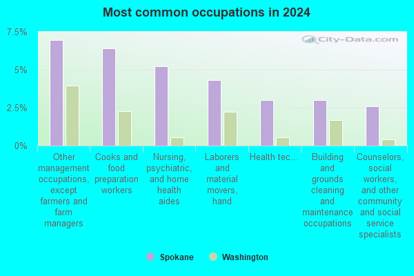 Spokane, Washington (WA) profile: population, maps, real estate ...