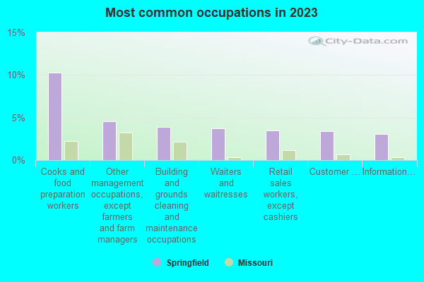 Springfield, Missouri (MO) profile: population, maps, real estate ...