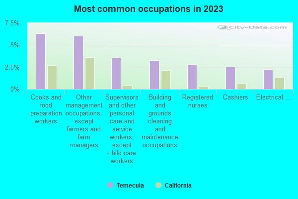 Temecula, California (CA 92591, 92592) profile: population, maps, real ...