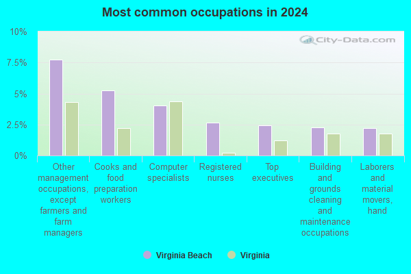 Virginia Beach, Virginia (VA) profile: population, maps, real estate ...