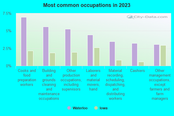 Waterloo, Iowa (IA 50701) profile: population, maps, real estate ...