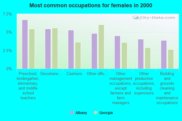 Albany, Georgia (GA) profile: population, maps, real estate, averages ...