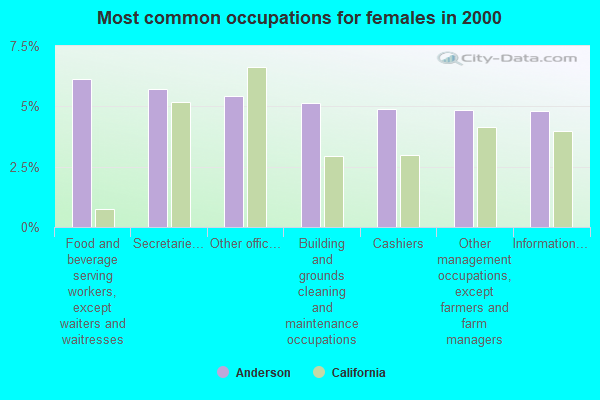 Anderson, California (CA 96007, 96022) profile: population, maps, real ...