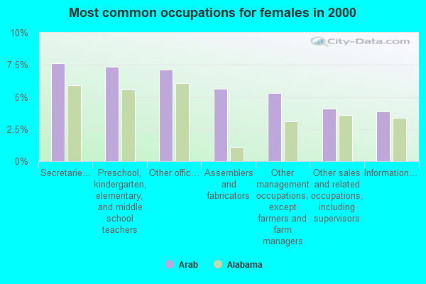 Arab, Alabama (AL 35016) profile: population, maps, real estate ...