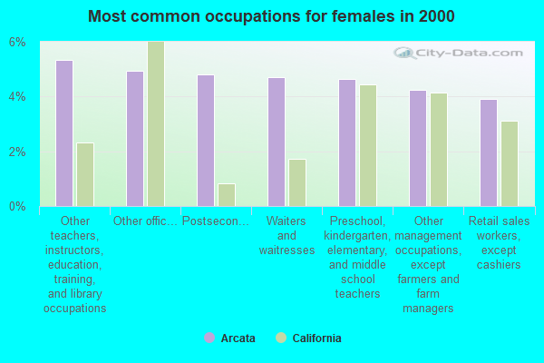 Arcata, California (CA) profile: population, maps, real estate ...